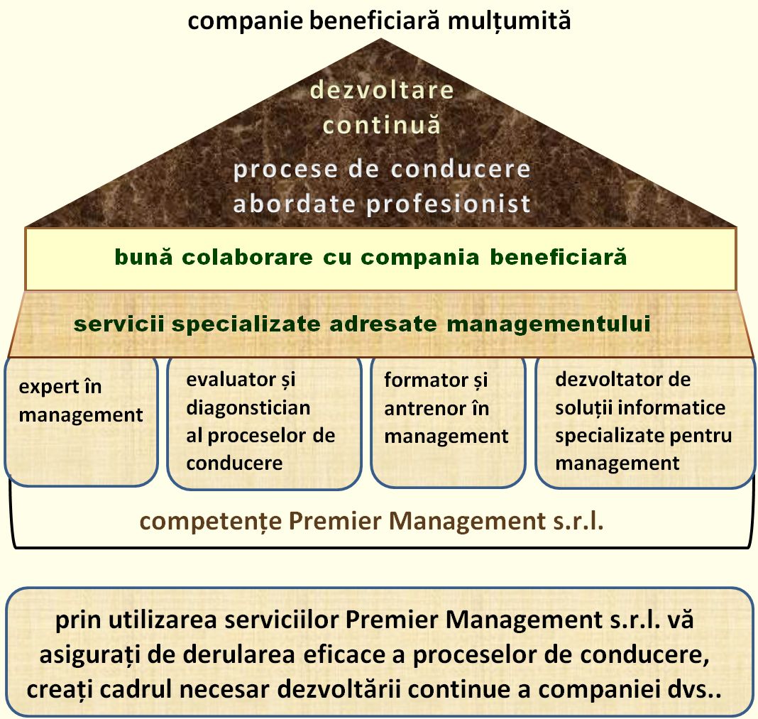 Premier Management - Consultanta si instruire in managementul afacerii